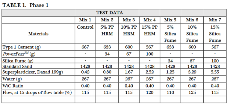 Pozzolanic Activity Index – We Supply Metakaolin and Silica Fume ...
